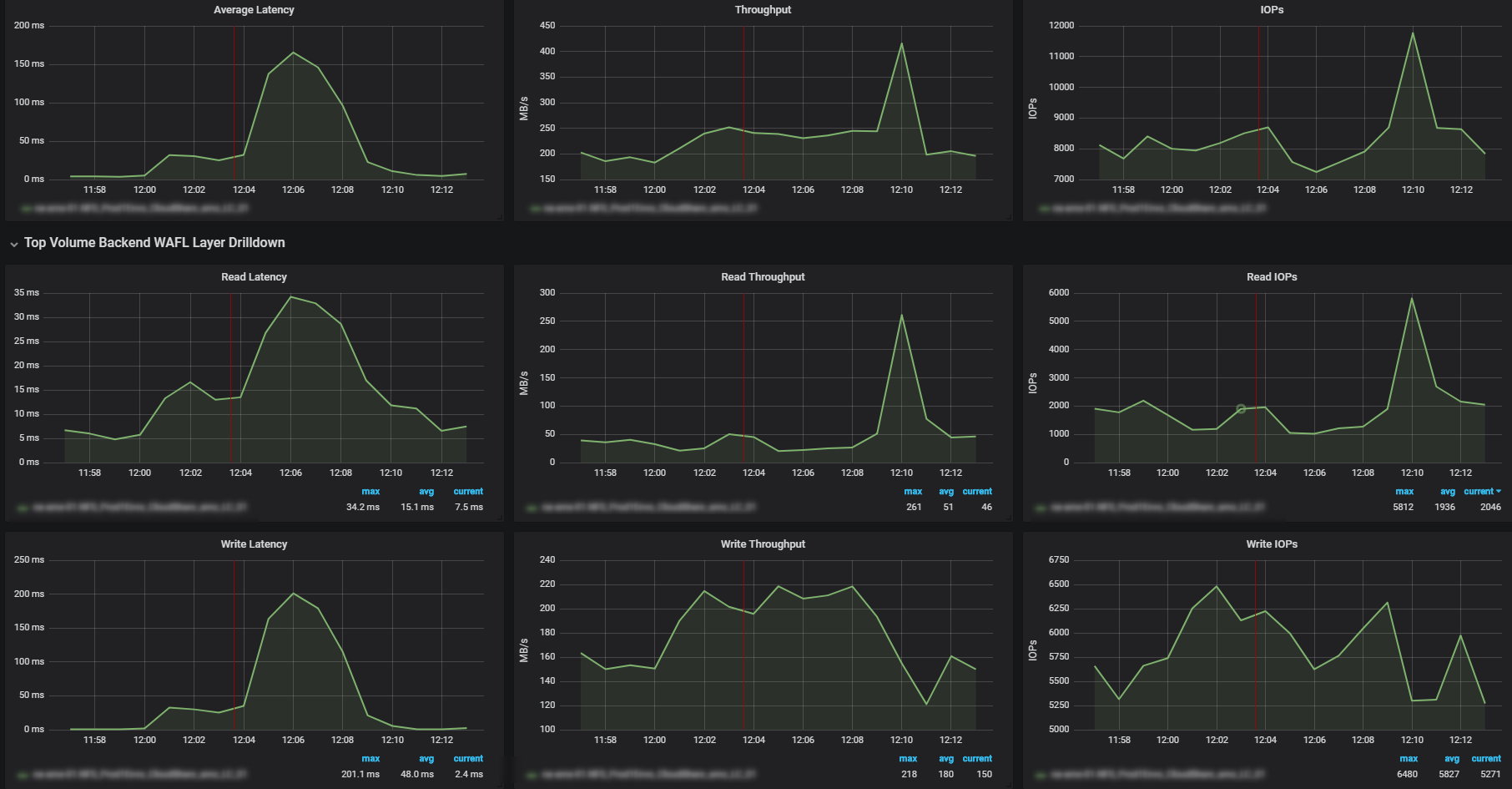 Unexplained Read And Write Latency Netapp Community