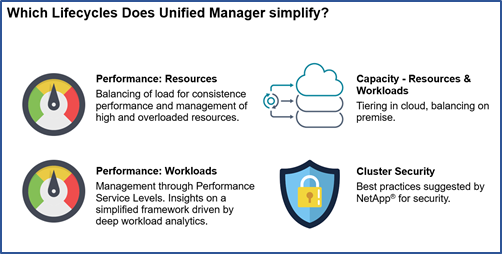 Self-Managing Storage:Part1 Understanding Active IQ Unified Manager ...