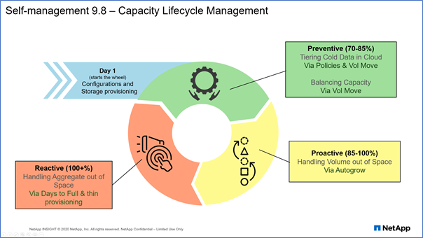 Self-Managing Storage: Part 4 Understanding Capacity Lifecycle ...