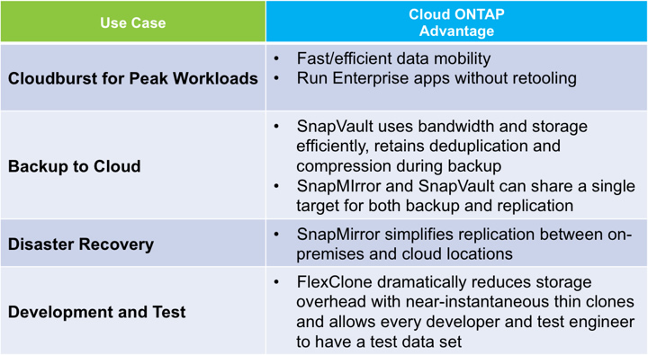 NetApp Cloud: Cloud ONTAP for Amazon Web Services - NetApp Community