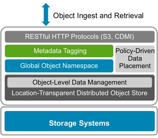 StorageGRID Webscale: Nonstop Object Storage for Enterprise and Cloud - NetApp Community