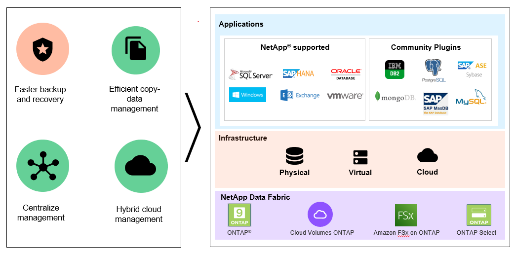 What's new in SnapCenter 4.6 for Database and VMware vSphere management ...