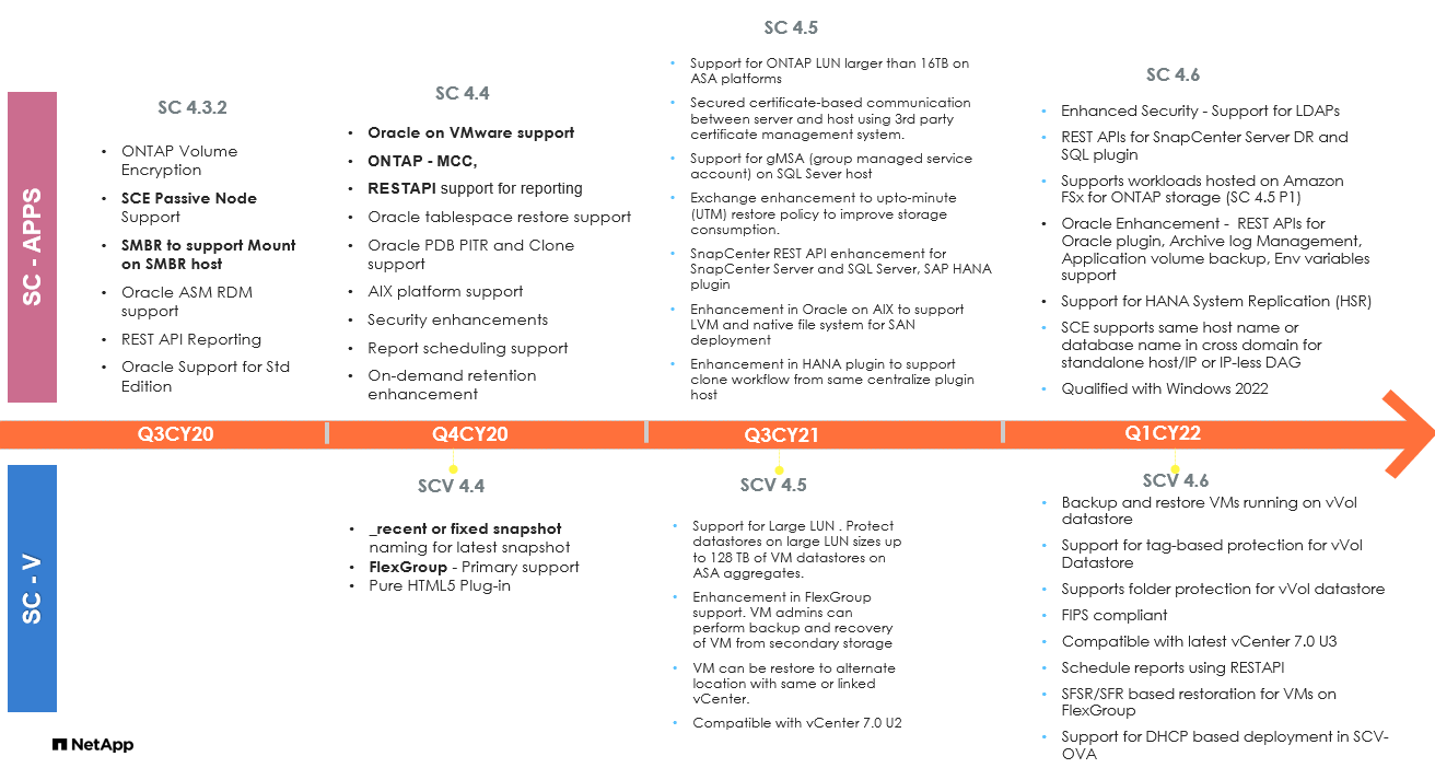 What's new in SnapCenter 4.6 for Database and VMware vSphere management ...