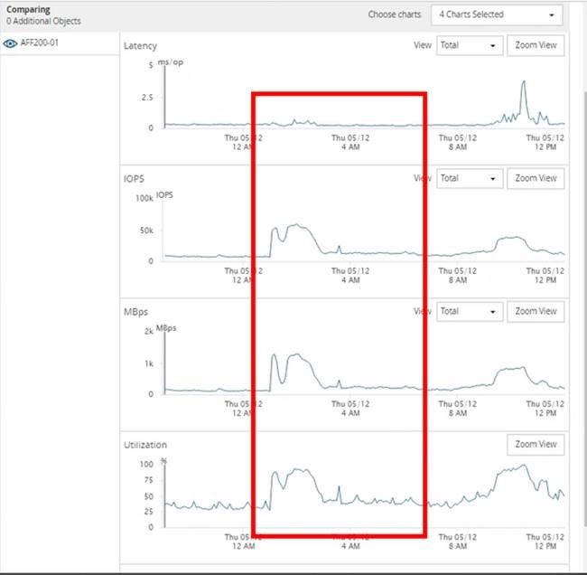 Solved: AFF A200 CPU utilization question - NetApp Community