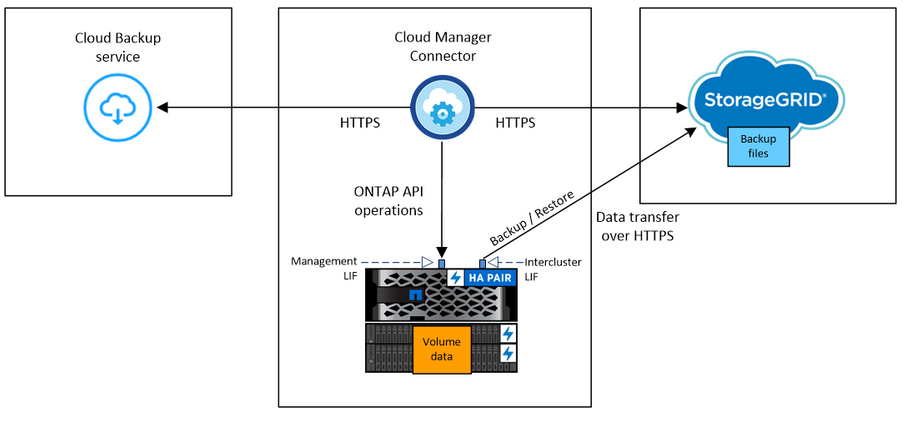 Cloud Backup Support for Cloud Manager Dark-Site Deployments - NetApp ...