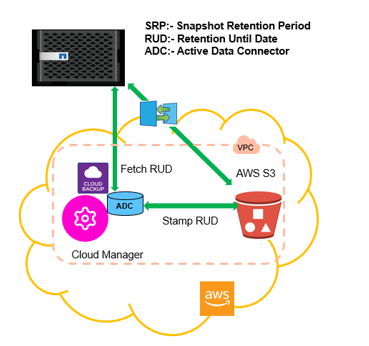 Cloud Backup: DataLock and Ransomware Protection Support - NetApp Community