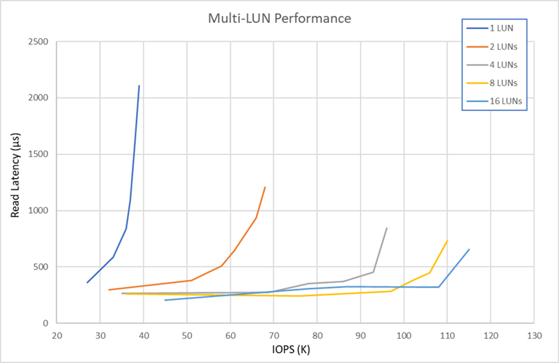 How many LUNs do I need? - NetApp Community