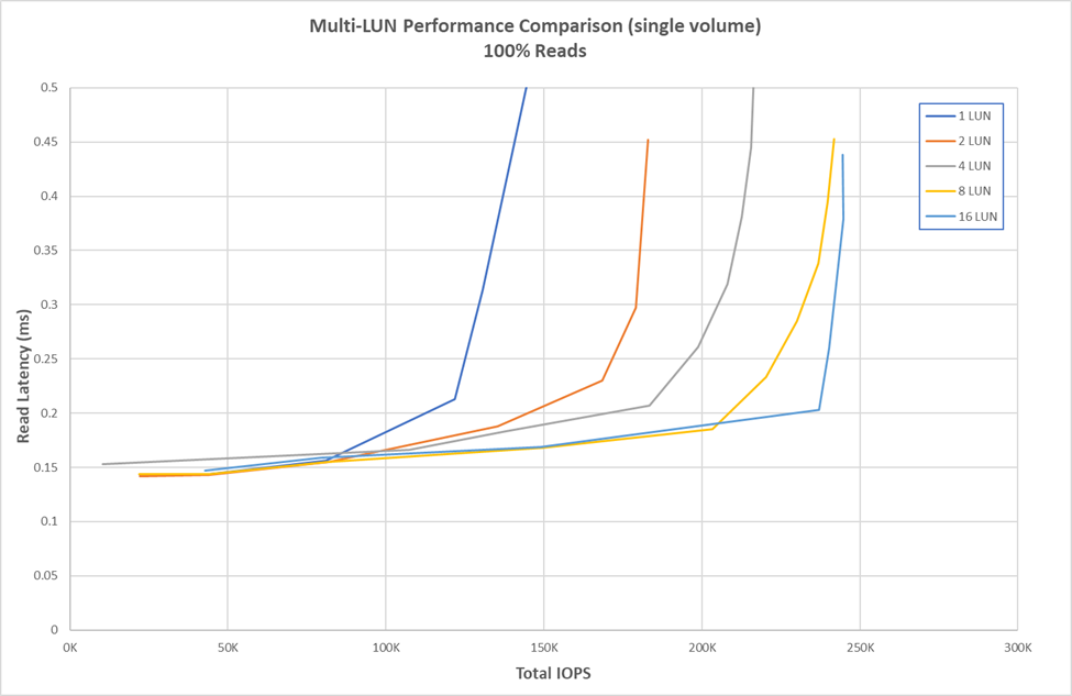 How many LUNs do I need? - NetApp Community