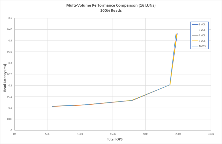 How many LUNs do I need? - NetApp Community