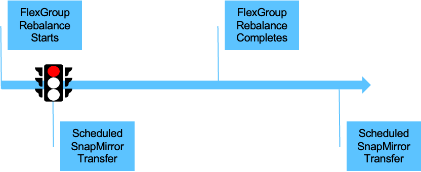 What's New for SnapMirror in ONTAP 9.12.1 - NetApp Community