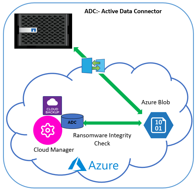 DataLock and Ransomware Protection Support for Azure - NetApp Community