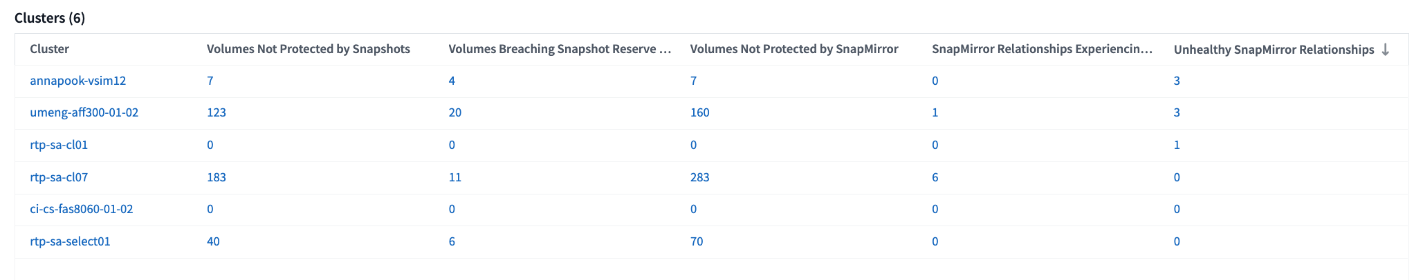 ONTAP Essentials: Data Protection Monitoring - NetApp Community