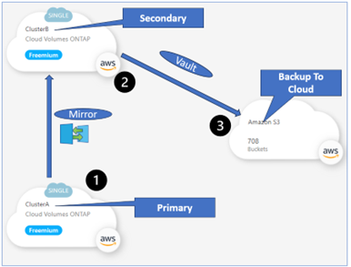 BlueXP Backup and Recovery: Full 3-2-1 Backup Spectrum - Panoramic ...