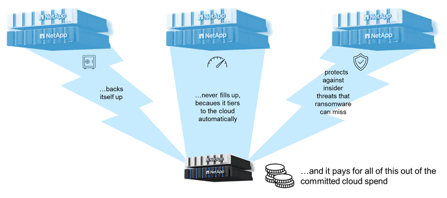 Apply committed cloud spending to fund data center flash workloads ...