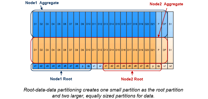 Solved: root-data-data2 aggregate setup - NetApp Community