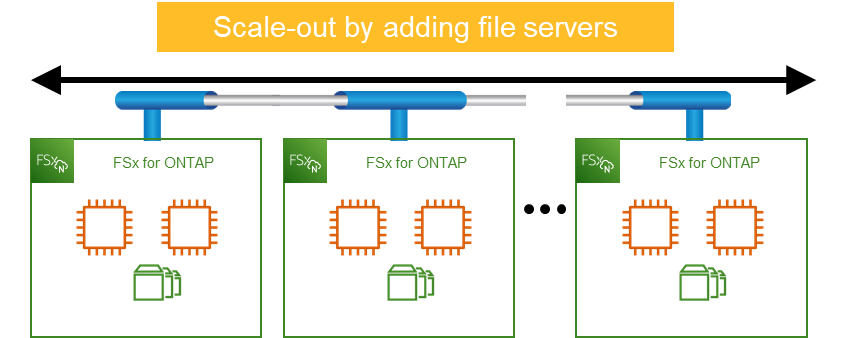 Amazon FSx for NetApp ONTAP doubles performance - NetApp Community