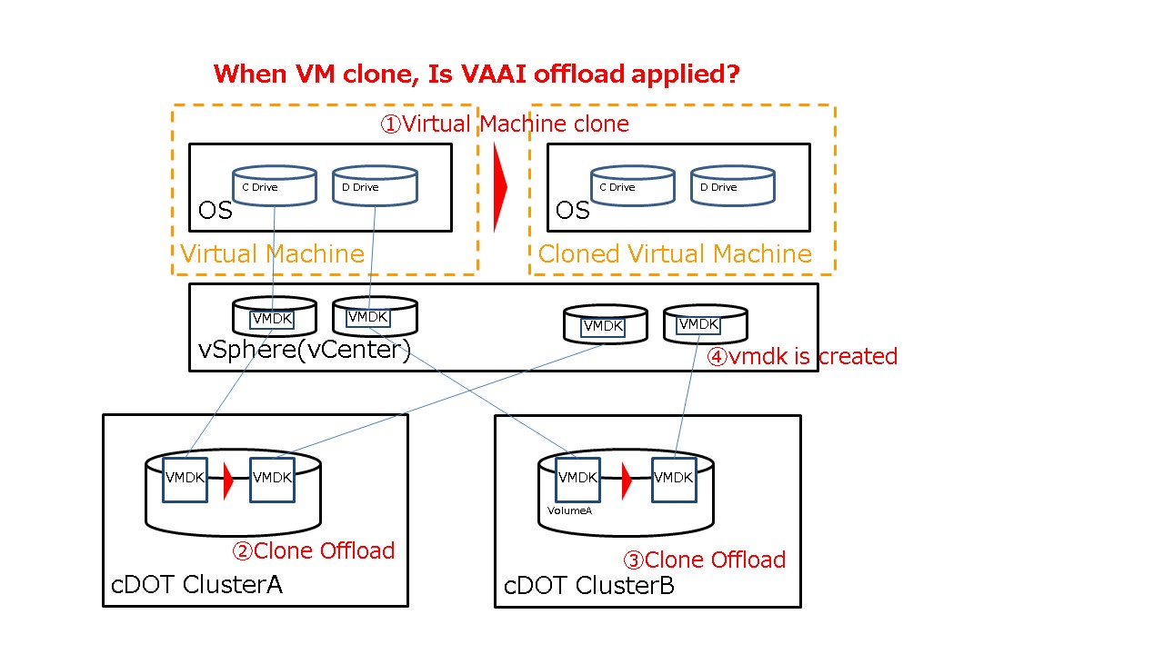 VAAI question - NetApp Community