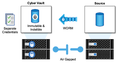 Layered Ransomware Protection with NetApp’s Cyber Vault Solution - NetApp Community