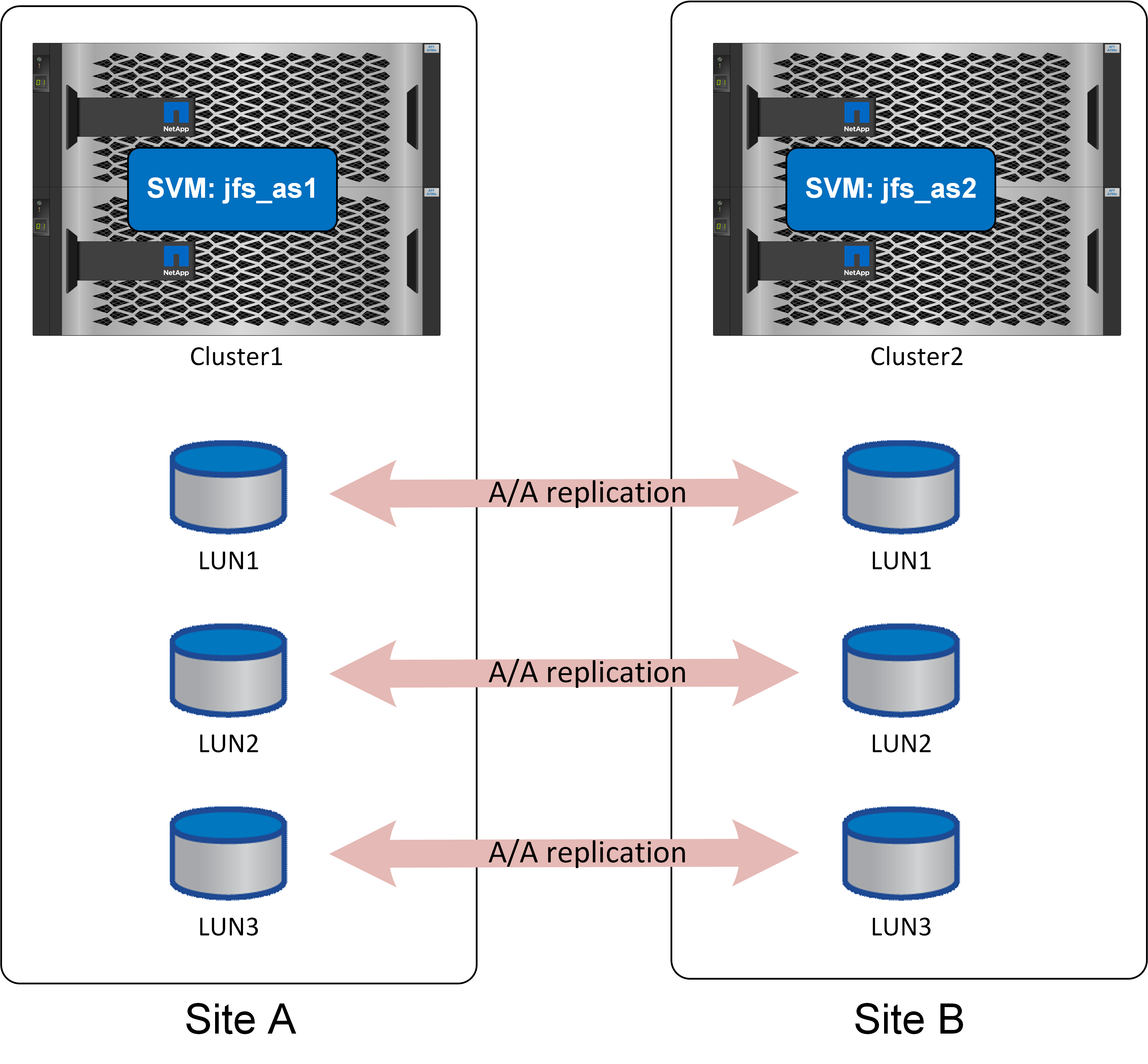 SnapMirror active sync and the active-active data center - NetApp Community