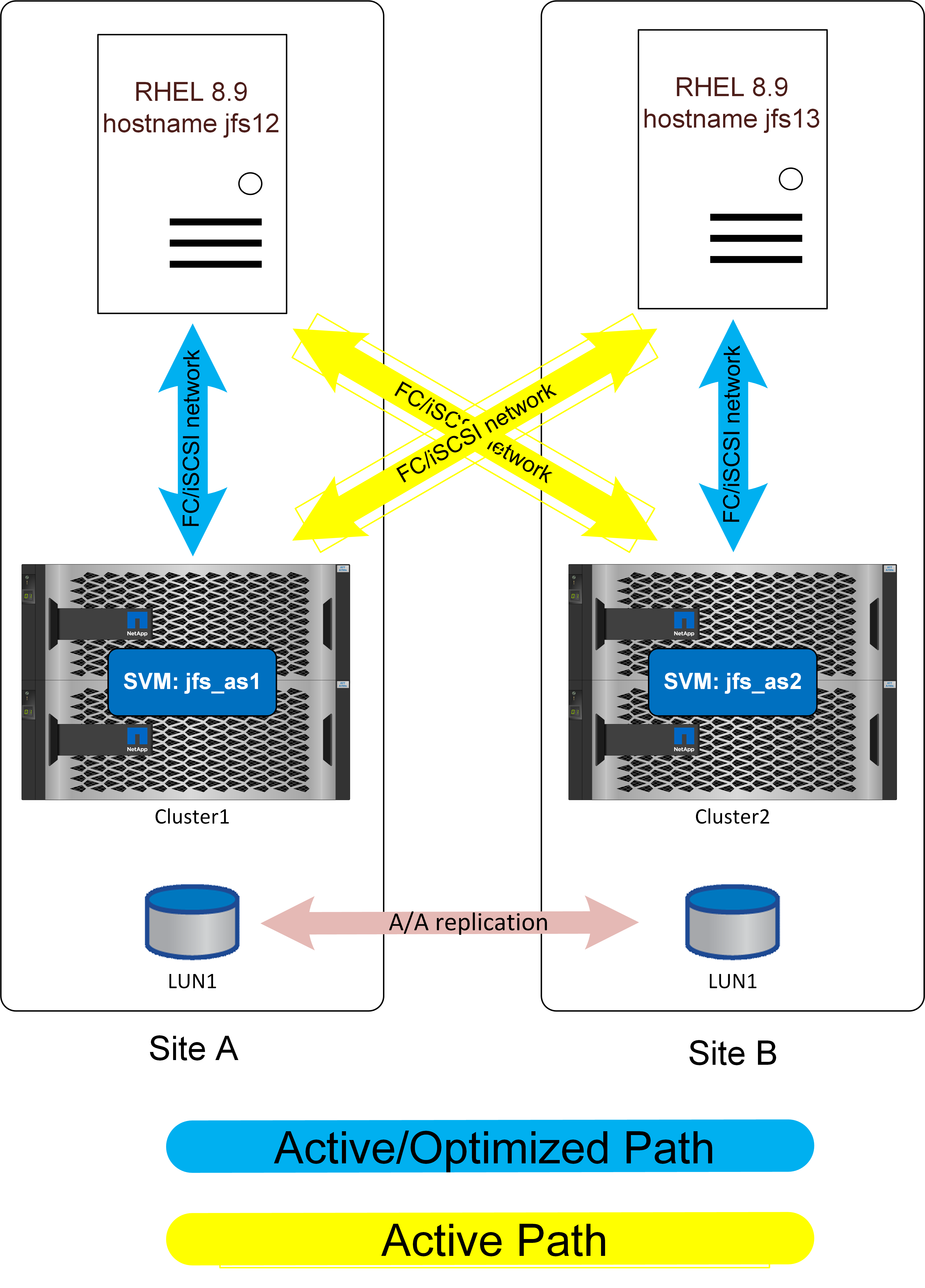 SnapMirror active sync and the active-active data center - NetApp Community
