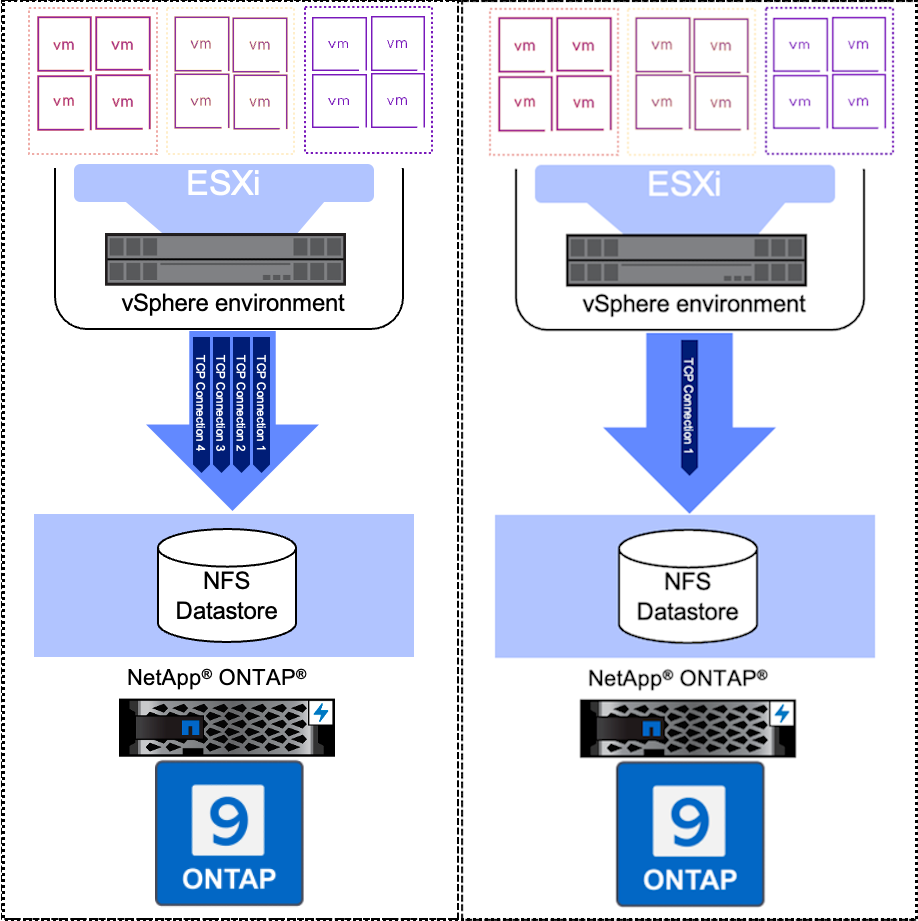 Automate nconnect and snapshot offload for NFS datastores and turn your VMware storage up to 11 ...