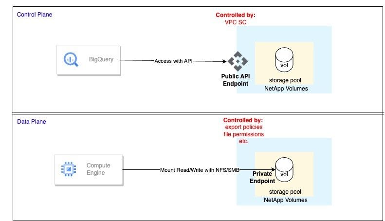 Using Google Cloud Virtual Private Cloud Service Controls with NetApp Volumes - NetApp Community