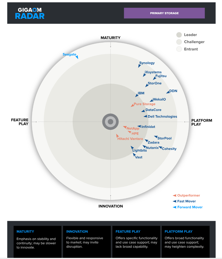 NetApp just cemented its leadership in the GigaOm Radar for Primary ...