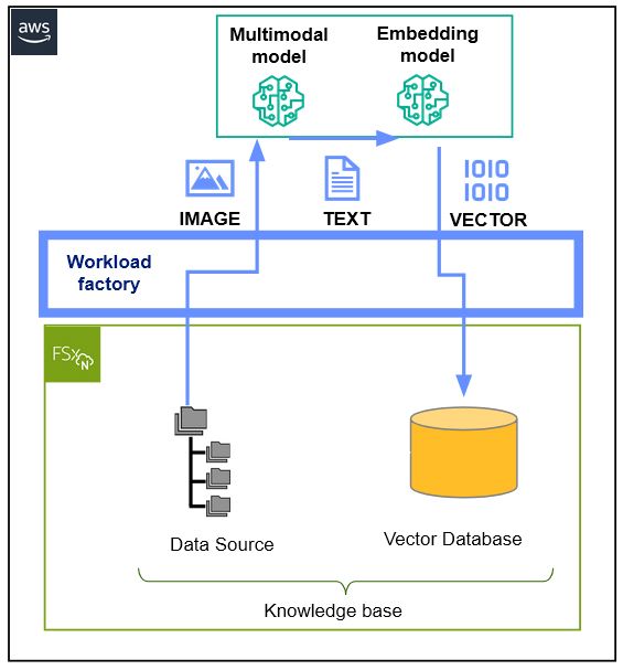 What’s new in BlueXP Workload Factory on AWS: February and March ...
