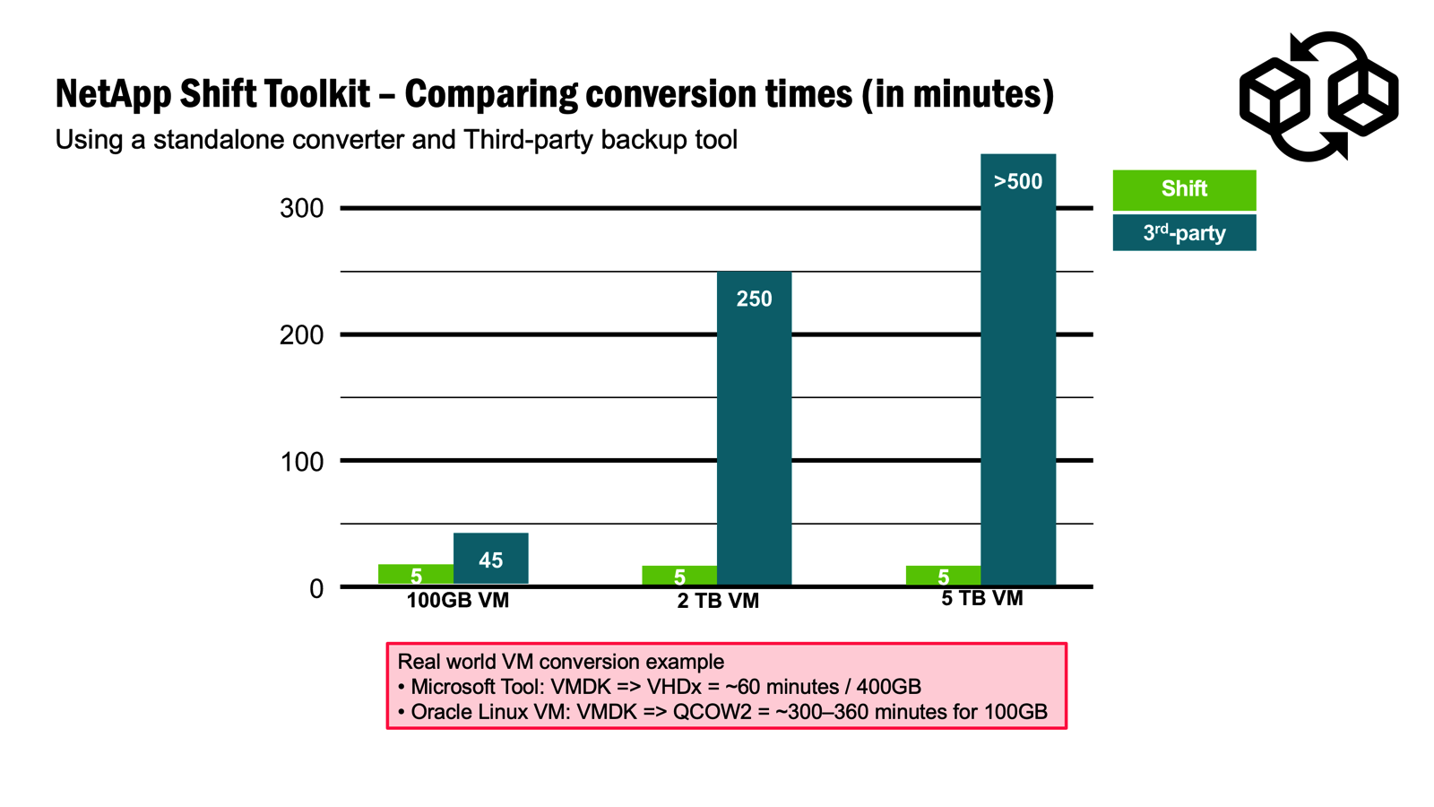 Quick and Easy VM Migration with NetApp Shift Toolkit - NetApp Community