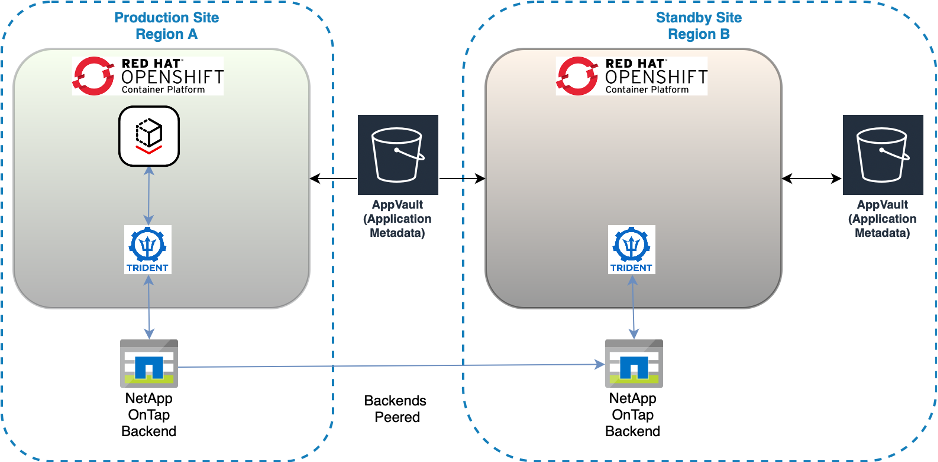 OpenShift Virtualization Disaster Recovery with NetApp Trident Protect ...