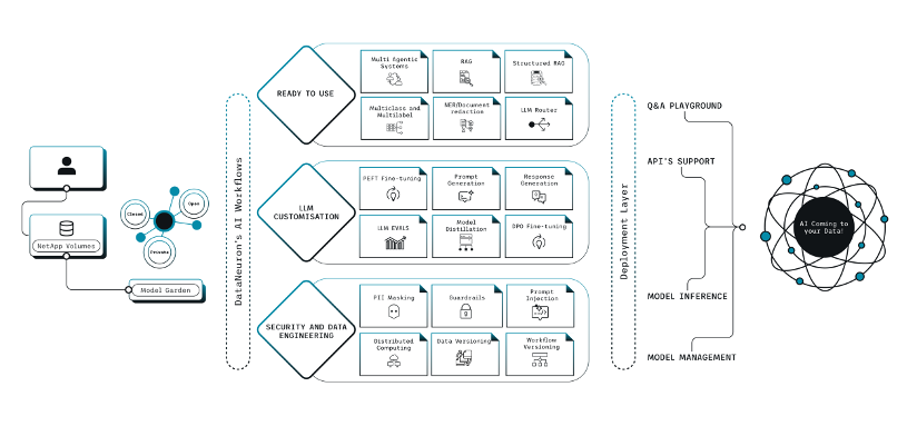 Powering Scalable and Secure GenAI: The DataNeuron­-NetApp Partnership - NetApp Community