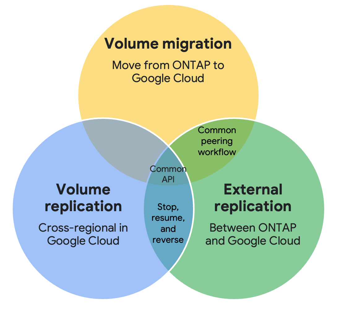 SnapMirror between ONTAP and Google Cloud NetApp Volumes - NetApp Community