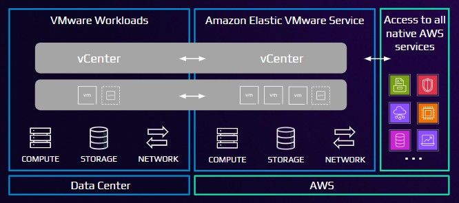 Using Amazon Elastic VMware Service with FSx for ONTAP to optimize ...