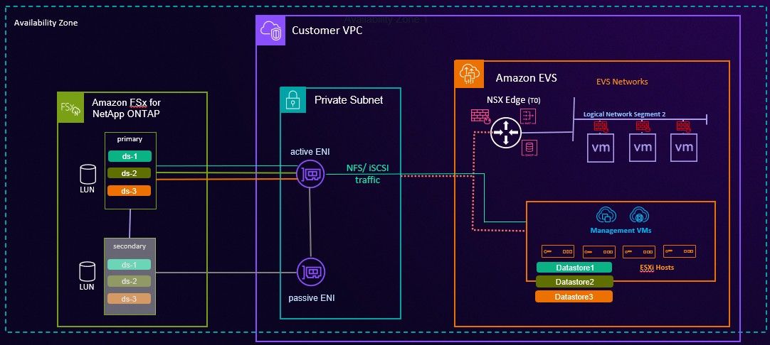 Using Amazon Elastic VMware Service with FSx for ONTAP to optimize ...