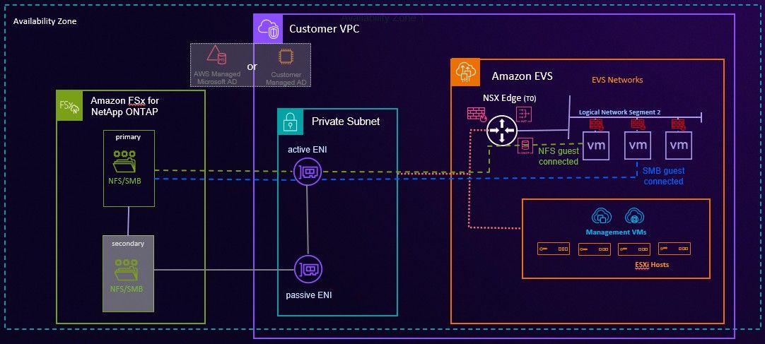 Using Amazon Elastic VMware Service with FSx for ONTAP to optimize ...