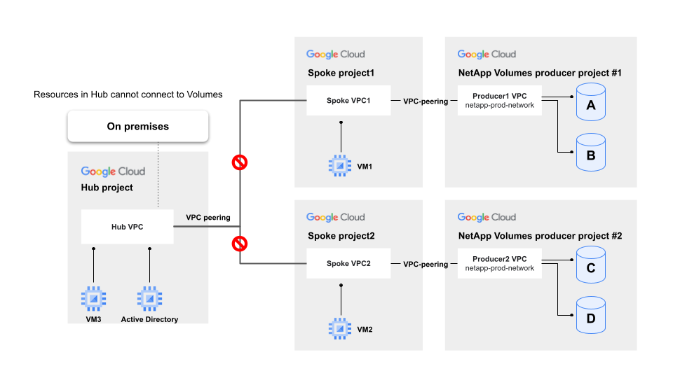 Use Network Connectivity Center to connect multiple VPCs to NetApp ...