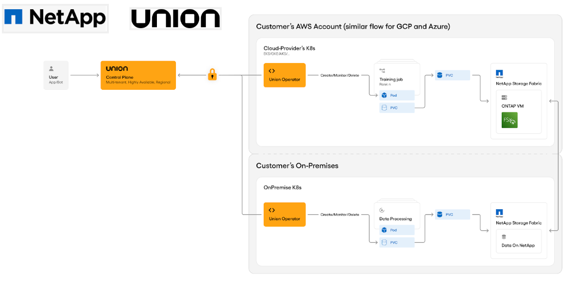 Hybrid AI Training with NetApp and Union.ai - NetApp Community
