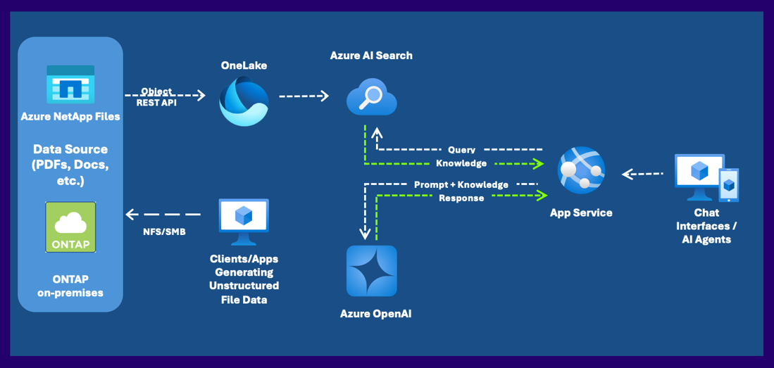 Unlocking the Power of Microsoft Azure AI with NetApp - NetApp Community