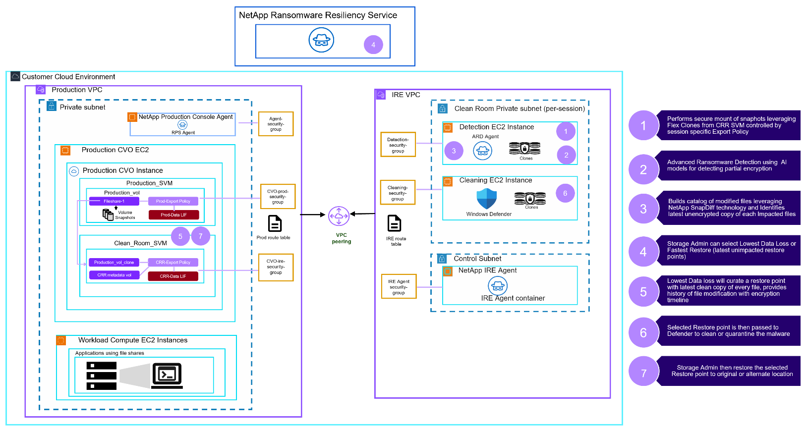 Recover with Confidence: Introducing NetApp Clean Restore - NetApp ...