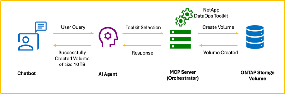 AI-Driven NetApp Storage Provisioning with NetApp DataOps Toolkit ...