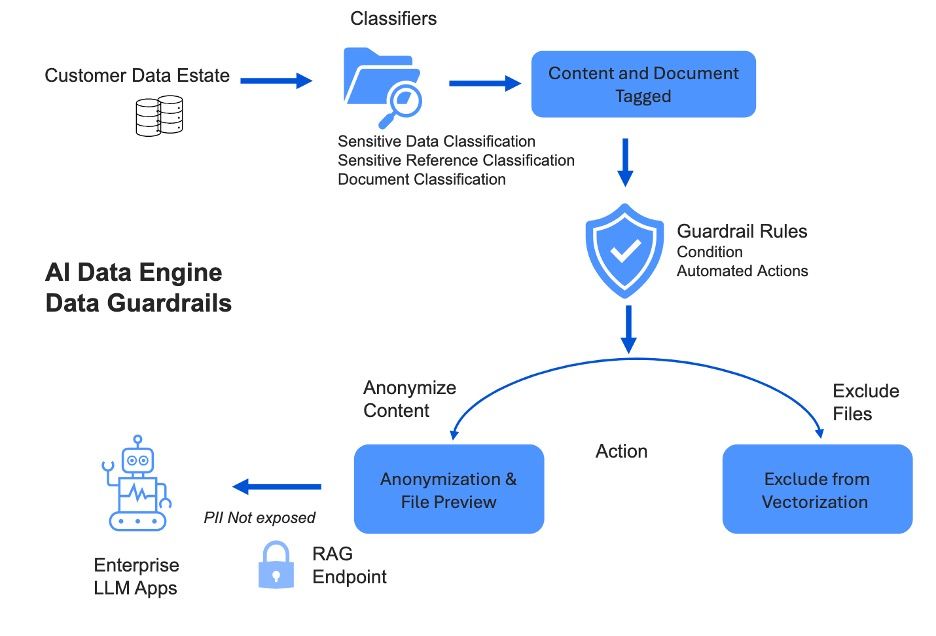 From Innovation to Assurance: How NetApp Data Guardrails Enable Safe AI ...