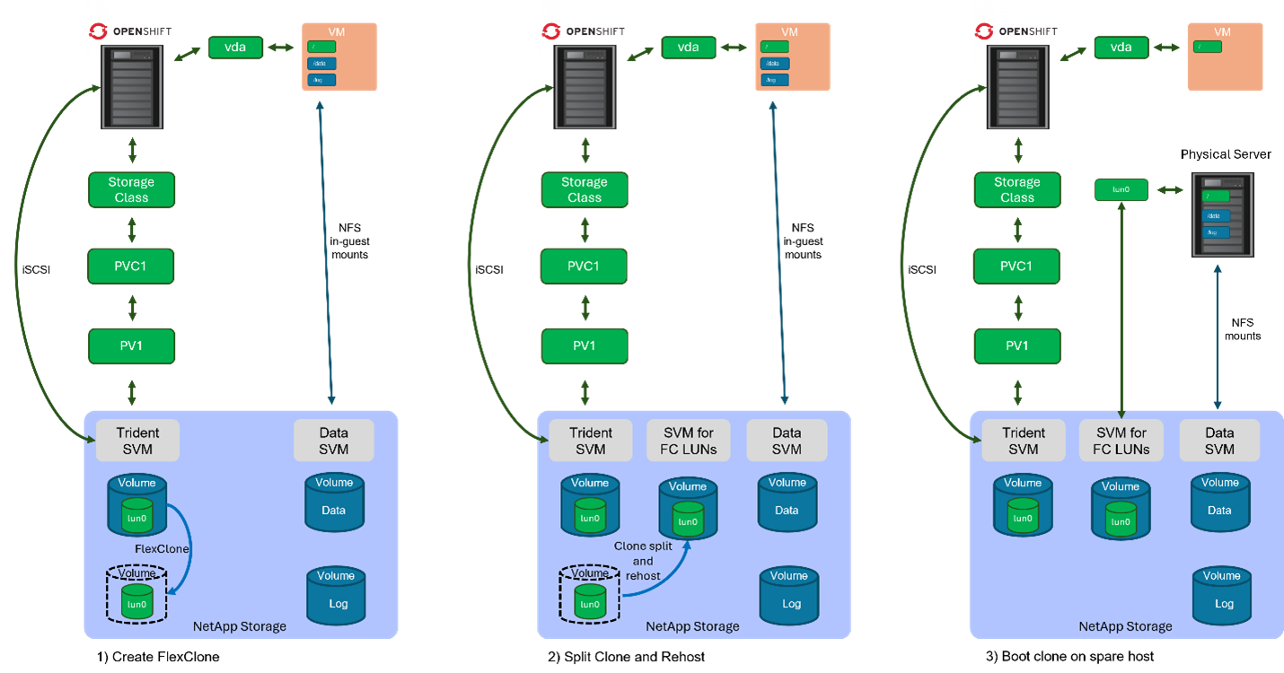 Boot an SAP System from Red Hat OpenShift Virtualization with NetApp ...