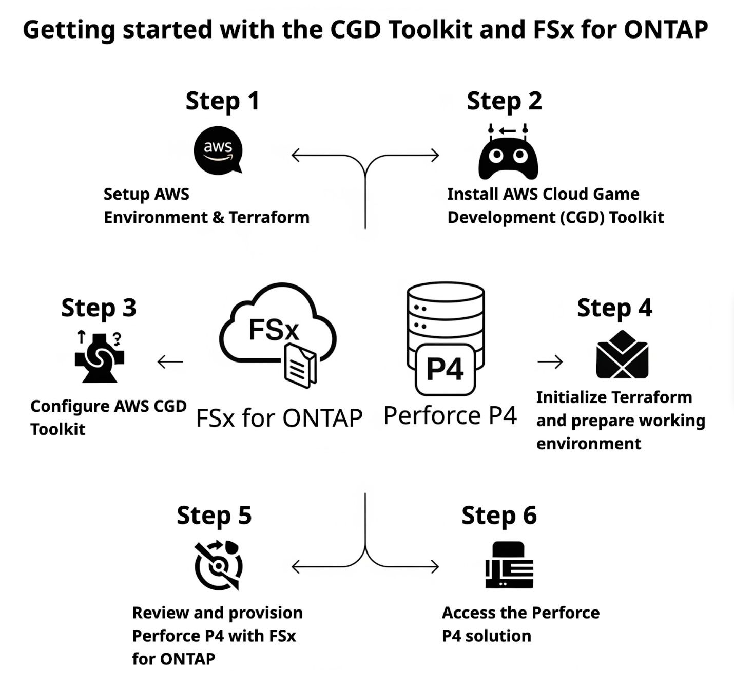 Solving game development challenges with Amazon FSx for NetApp ONTAP ...