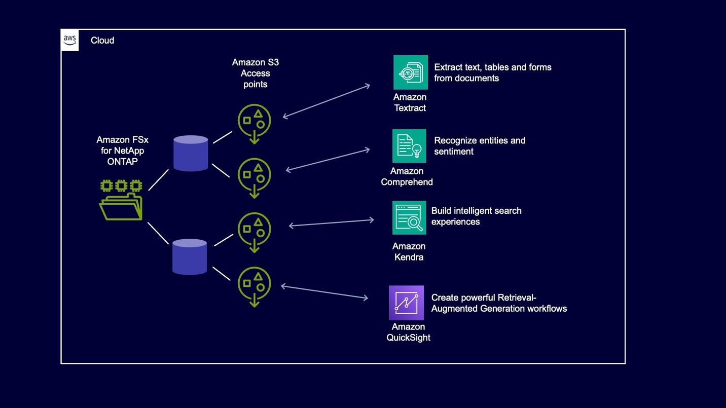 Accelerate innovation with Amazon S3 Access Points for Amazon FSx for ...