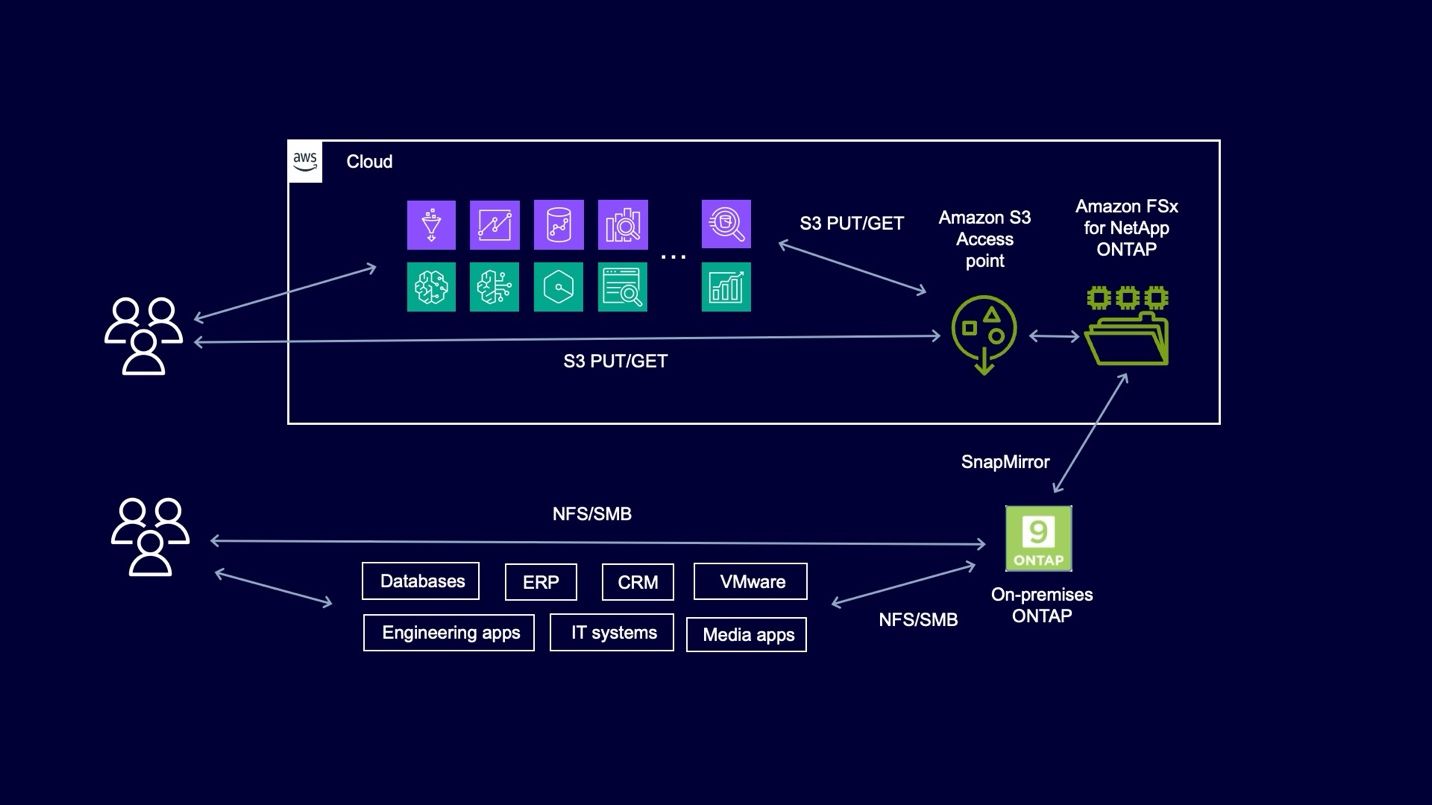 Accelerate innovation with Amazon S3 Access Points for Amazon FSx for NetApp ONTAP - NetApp ...