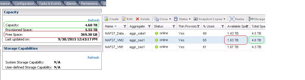 VMWare NFS datastore free space is much less than the Volume free space ...