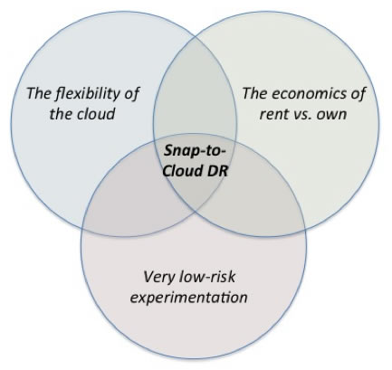 It’s a Snap to Try the Cloud With Our Snap-to-Cloud Data Recovery ...