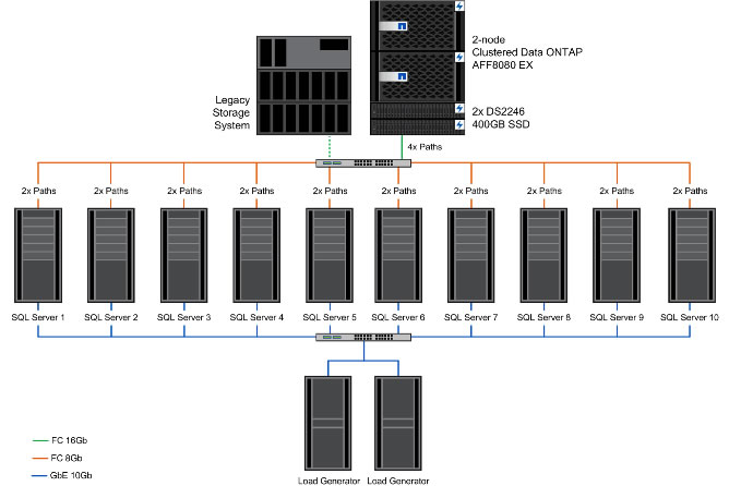 The FlexPod Performance Advantage for SQL Server - NetApp Community