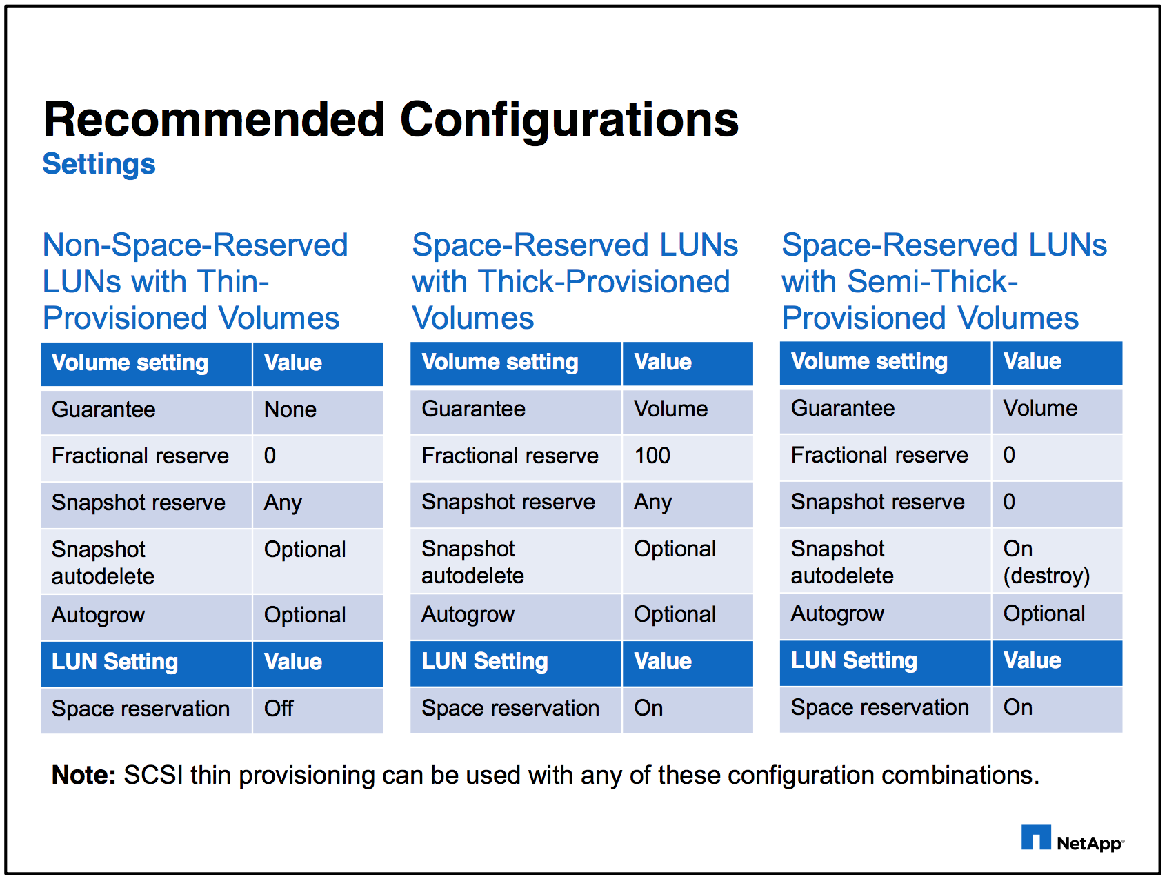 LUN free space - NetApp Community