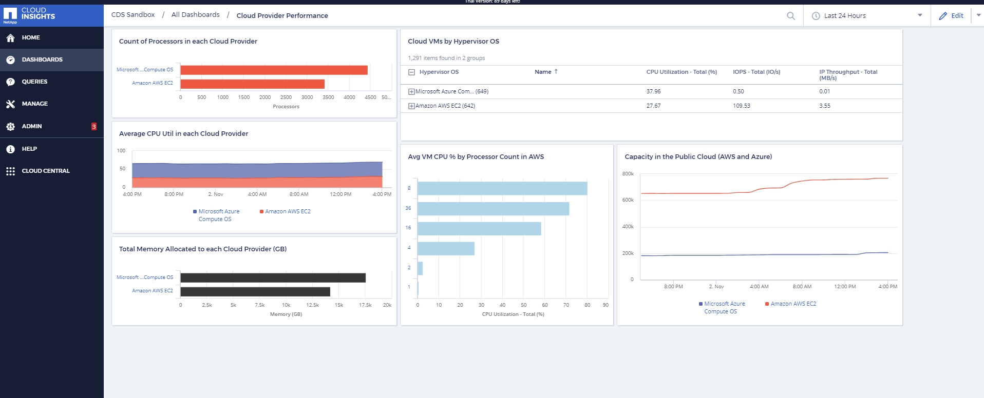 Create dashboards and impact analysis expert views in Cloud Insights ...